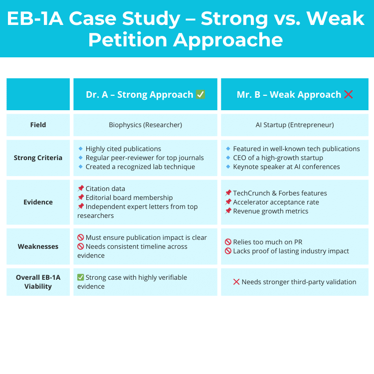 EB-1A Approval Rates and NOIDs